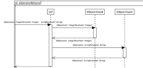 Eclipse Uml Sequence Diagram Generator Pikollets