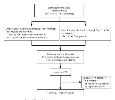 data collection procedure download scientific diagram