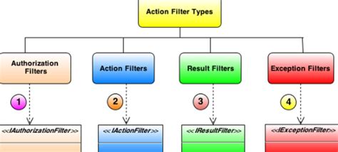 action filters in mvc [types of filters with examples] upgrad blog
