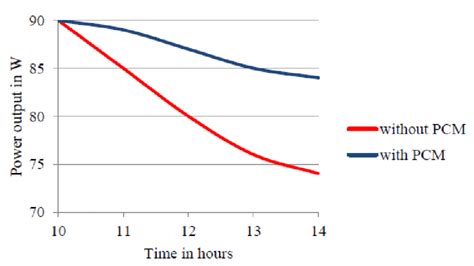 Power Output Of The Pv Cells With And Without The Pcm Cooling Download Scientific Diagram