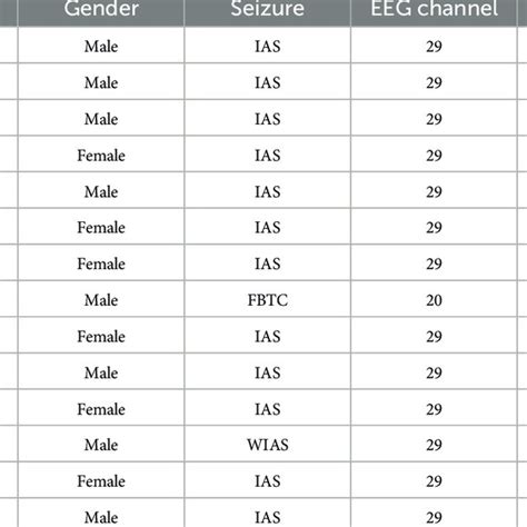 Siena Scalp Eeg Dataset Information Download Scientific Diagram