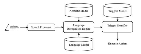 The Architecture Of The Speech Recognition Engine Download
