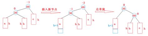 【c 】avl树的实现及测试 avl树测试 csdn博客