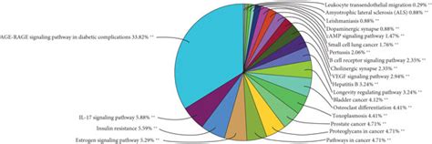 Cluego Pathway Analysis A Functionally Grouped Network Of Enriched