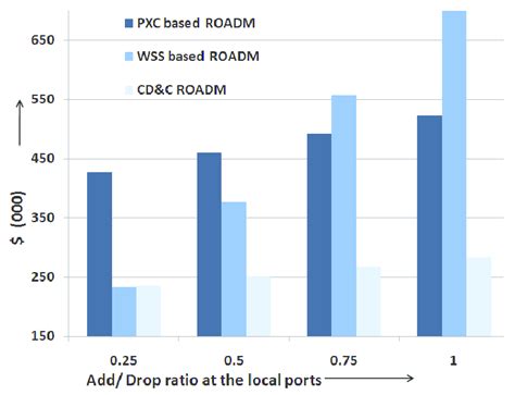 Cost Comparisons Of Pxc And Wss Based Roadms With Cdandc Roadm Download Scientific Diagram