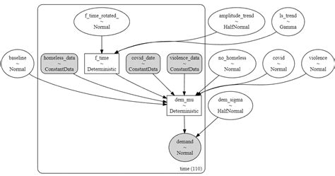 Aesara Fails To Compile Graph For Model That Runs On Pymc3 Version Agnostic Pymc Discourse