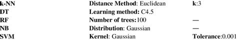 values selected to train and test download scientific diagram