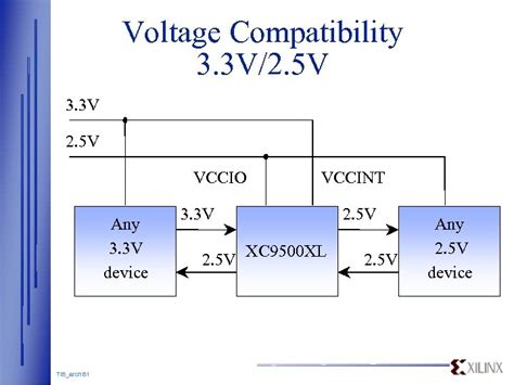 Xc 9500 Xl Architecture Cpld Product Applications Tib Arch