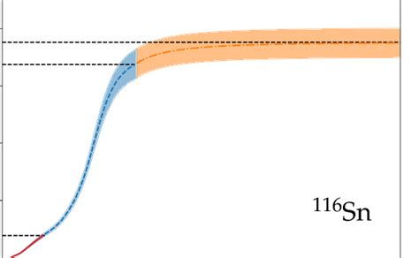 Running Sum Of The Dipole Polarizability From The Present Pp Data