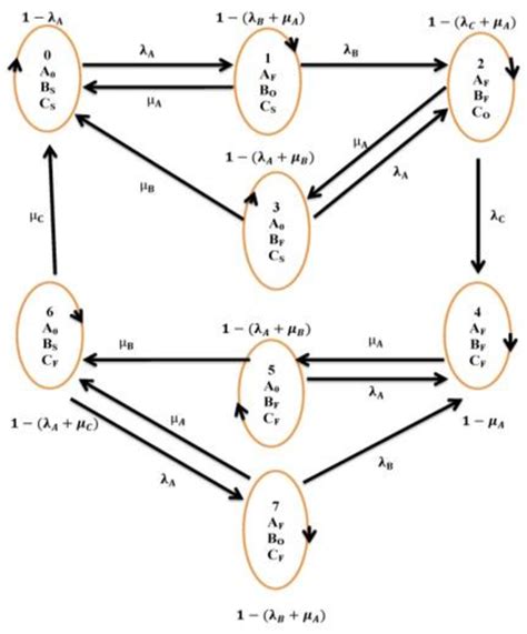 markov transition diagram for 1 out of 3 cold standby system