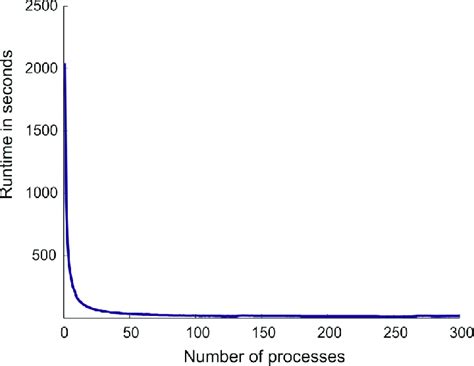 embarrassingly parallel simulation evaluating performance on number of