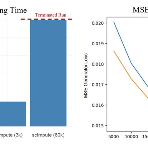 Left Imputation Running Time For 60000 Cells Of Simulated Data Download Scientific Diagram