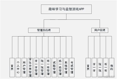java php node js python趣味学习与益智游戏app【2024年毕设】 csdn博客