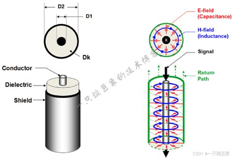 【知识分享】什么是同轴传输线结构？ 同轴结构 Csdn博客
