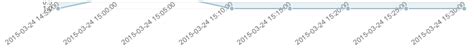 Javascript Chartjs Line Chart Display With Adddata Is Bugged