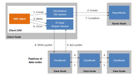 Hdfs File Read And Write Request Workflow Bunksallowed