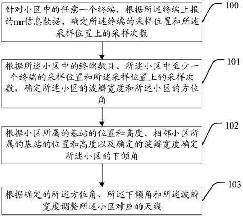antenna coverage adjustment method and device eureka patsnap