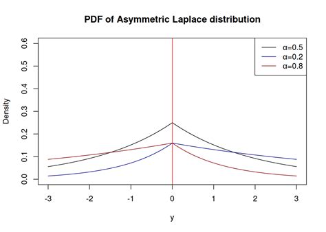 Asymmetrical Distribution