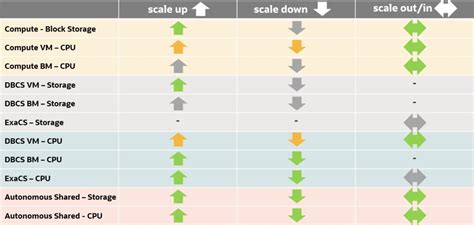 Scalability And Elasticity In Oracle Cloud Infrastructure Database Heartbeat