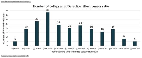 Histogram On Detection Effectiveness Ratio Download Scientific Diagram