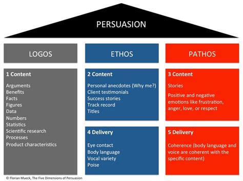 Ethos Pathos And Logos Meaning Jay Has Alvarez