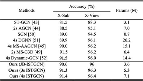 Table Vi From Dynamic Hand Gesture Recognition Using Improved Spatio