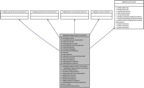 Visiodevkit Sample Vgmybasicapplicationcontroller Class Reference