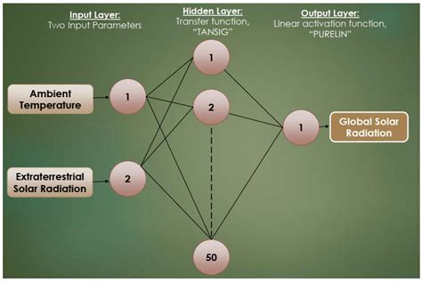 Energies Free Full Text Optimizing Artificial Neural Networks For