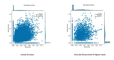 How Do Zero Values Affect The Correlation Between Two Twitter Activity