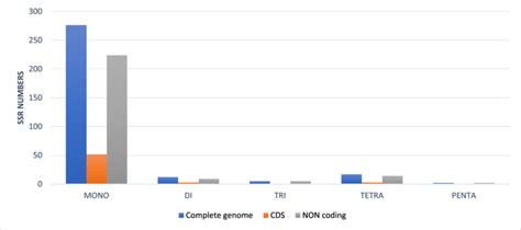 Number Of Ssr Types In The Complete Chloroplast Genome Protein Coding