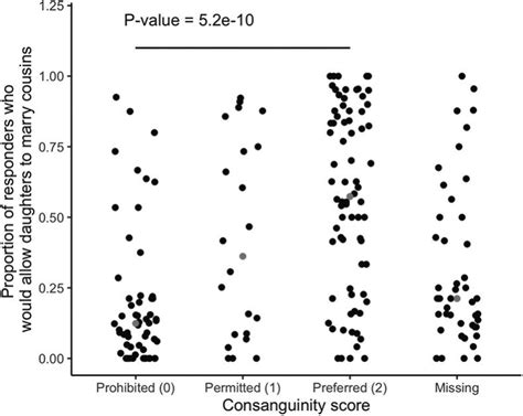 Long Runs Of Homozygosity Are Correlated With Marriage Preferences Across Global Population Samples