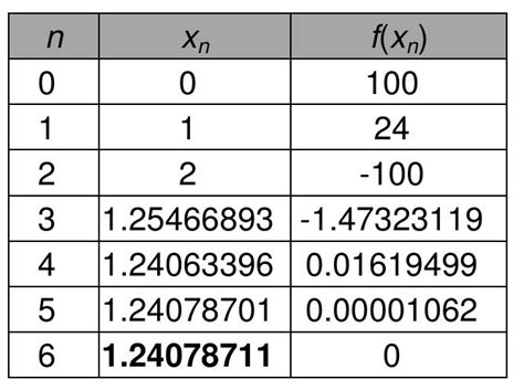 using the inverse quadratic interpolation formula table