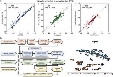 A The 10‐fold Cross‐validation Of The Svr Models For The Prediction