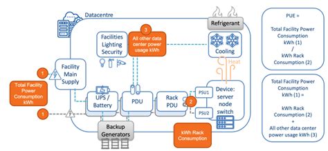 Digging Into Data Center Efficiency Pue And The Impact Of Hci Nutanix Dev