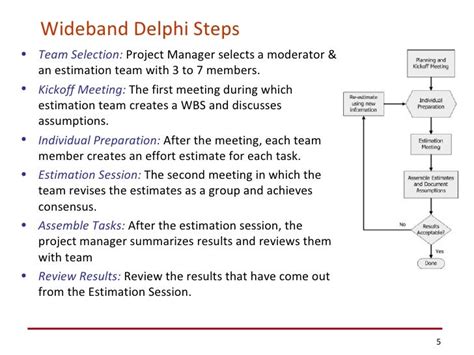 Wideband Delphi Estimation