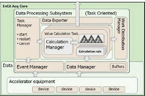 Acquisition Core Overview Data Processing Implies Calculating Values Of