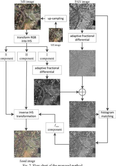 Figure 2 From Remote Sensing Image Fusion Method Based On Adaptive Fractional Differential