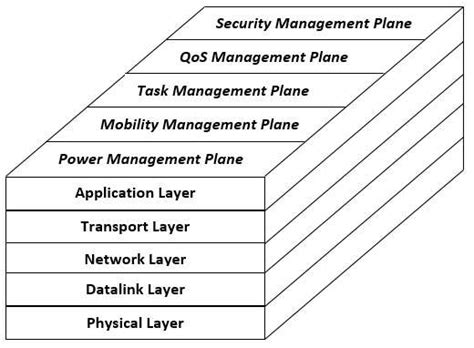 Wireless Sensor Network Protocol Stack Download Scientific Diagram
