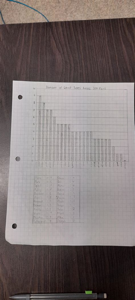 Number Of Ghost Types Spotted Across 100 Games R Phasmophobiagame