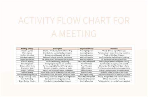 Activity Flow Chart For A Meeting Excel Template And Google Sheets File For Free Download