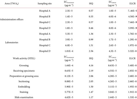The Calculated Exposure Concentration Ec For Cancer And Noncancer