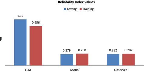 Comparison Of β Values Of Testing And Training Datasets For Elm Mars
