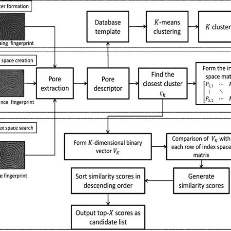 Schematic Diagram Of The Proposed Indexing Approach Download Scientific Diagram