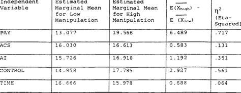 1 comparison of effects of the independent variables download table