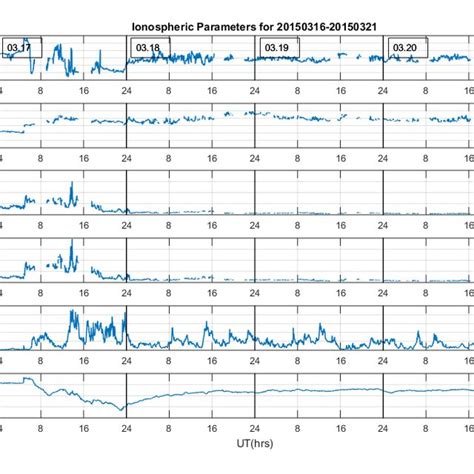 Cross Correlation Of Symmetric Horizontal Component Of Geomagnetic