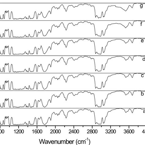 Uv Vis Absorption Spectra Of Pristine And Irradiated Polycarbonate Films Download Scientific