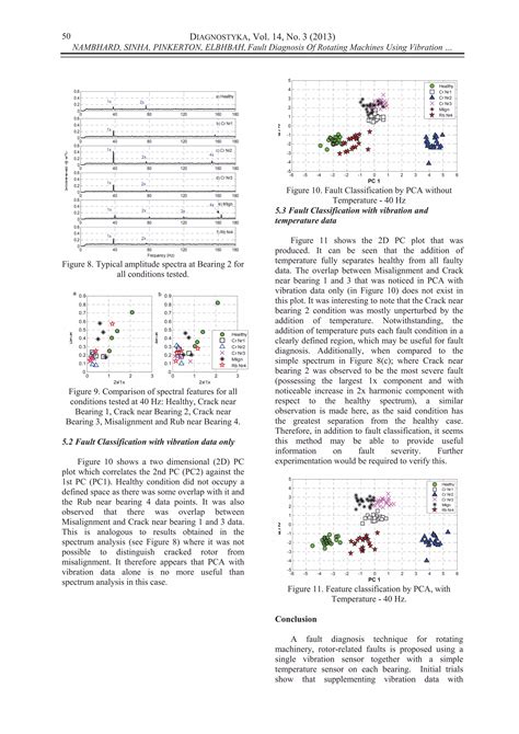 Fault Diagnosis Of Rotating Machines Using Vibration Pdf