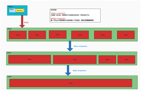Hbase架构、读写流程、rowkey设计、预分区、region Splithbase Rowkey Region Splits Csdn博客