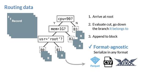 Qd Tree Learning Data Layouts For Big Data Analytics Speaker Deck
