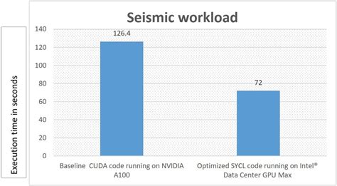 C Dac Achieves 175x Performance Improvement On Seismic Code Migration